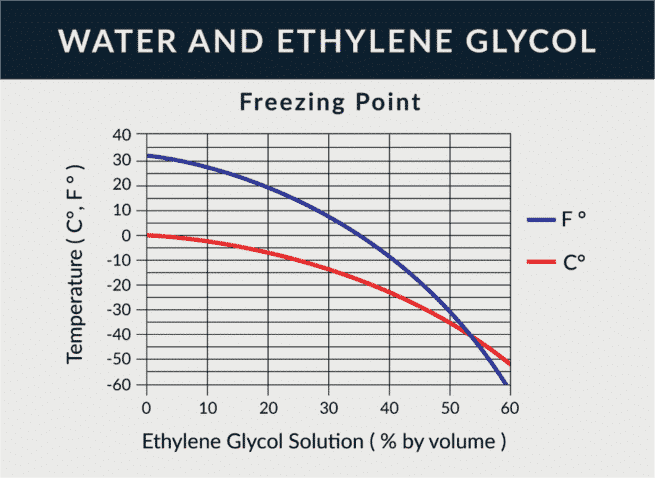 Glycol Concentrations Chart | North Slope Chillers