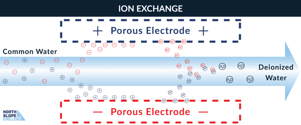Deionized Water in Process Cooling | North Slope Chillers