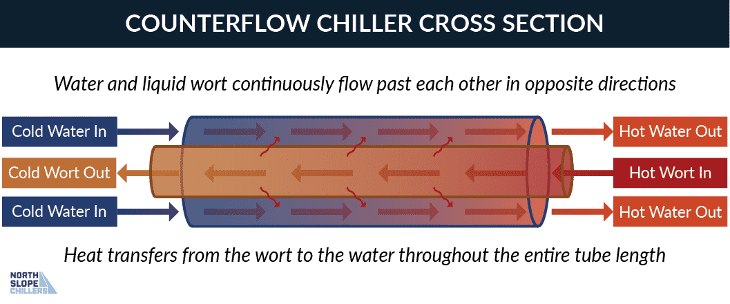 Counterflow Wort Chillers | North Slope Chillers
