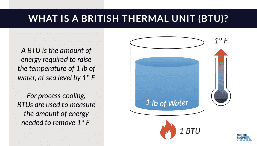 All About The BTUs North Slope Chillers