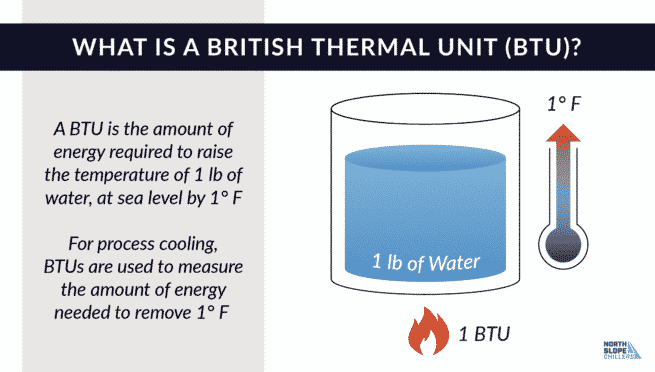 All About the BTUs | North Slope Chillers