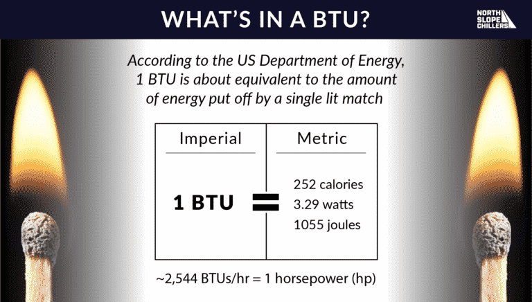 All About the BTUs | North Slope Chillers